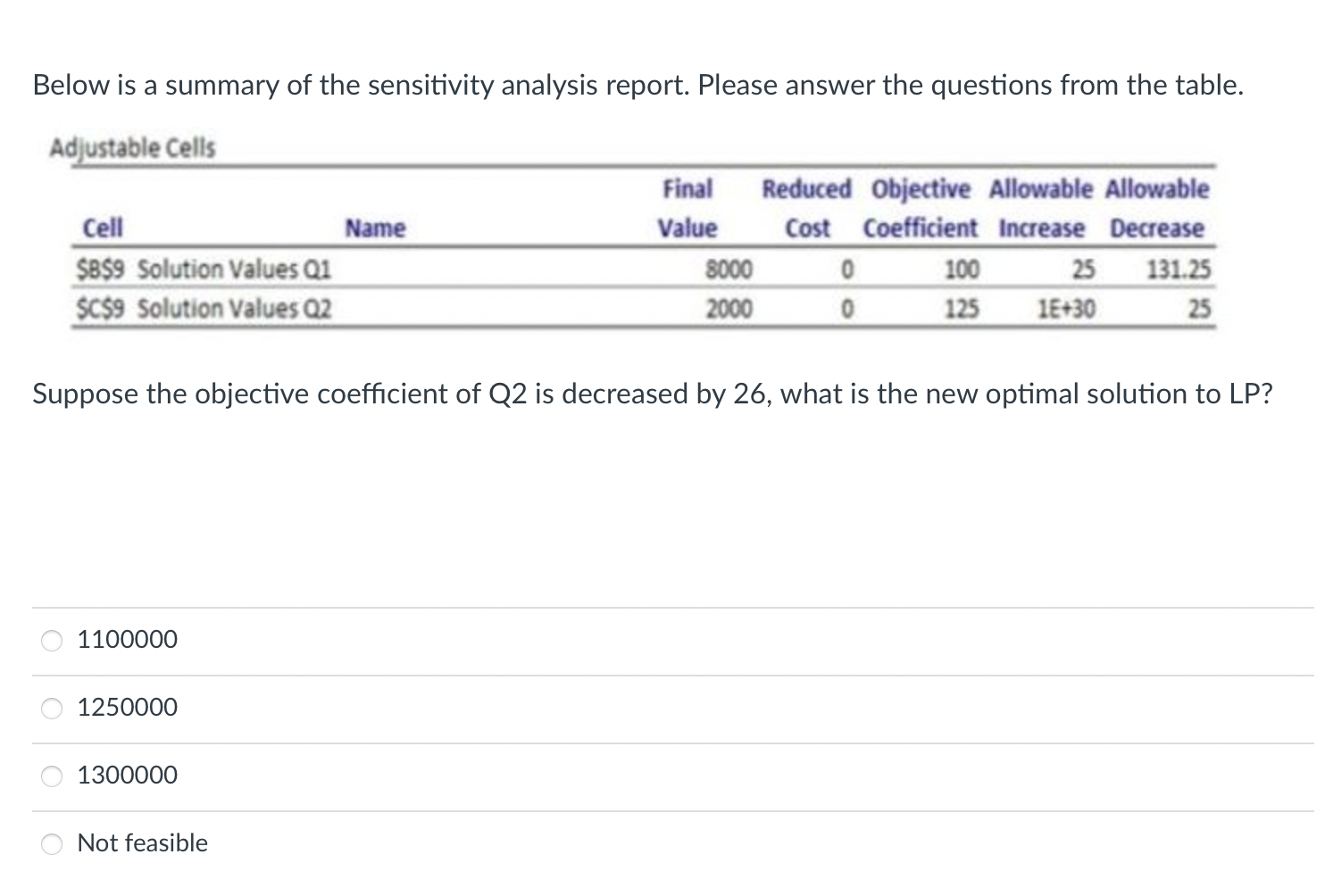 Solved Below is a summary of the sensitivity analysis | Chegg.com