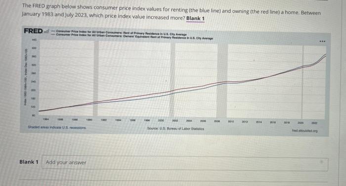 Solved The FRED graph below shows consumer price index | Chegg.com