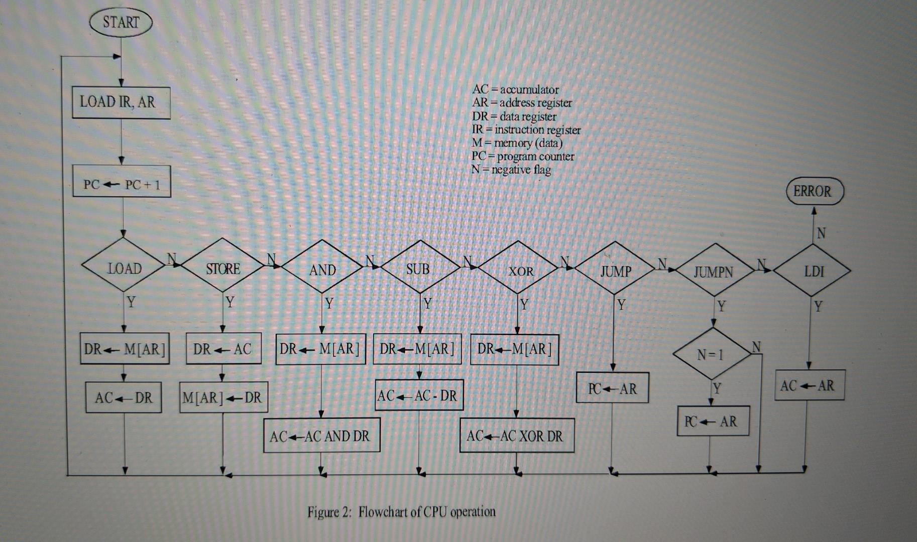 Solved MOORE MACHINE 4b CONTROLLER STD XOR SUB S12 (C2] S11 | Chegg.com