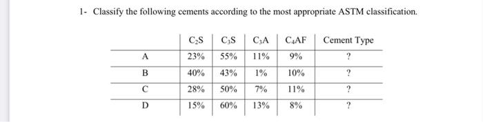 Solved 1- Classify the following cements according to the | Chegg.com