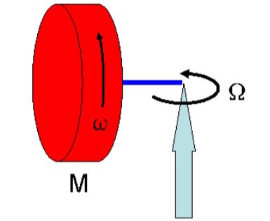 Solved A disk is spinning with angular velocity ω on a | Chegg.com