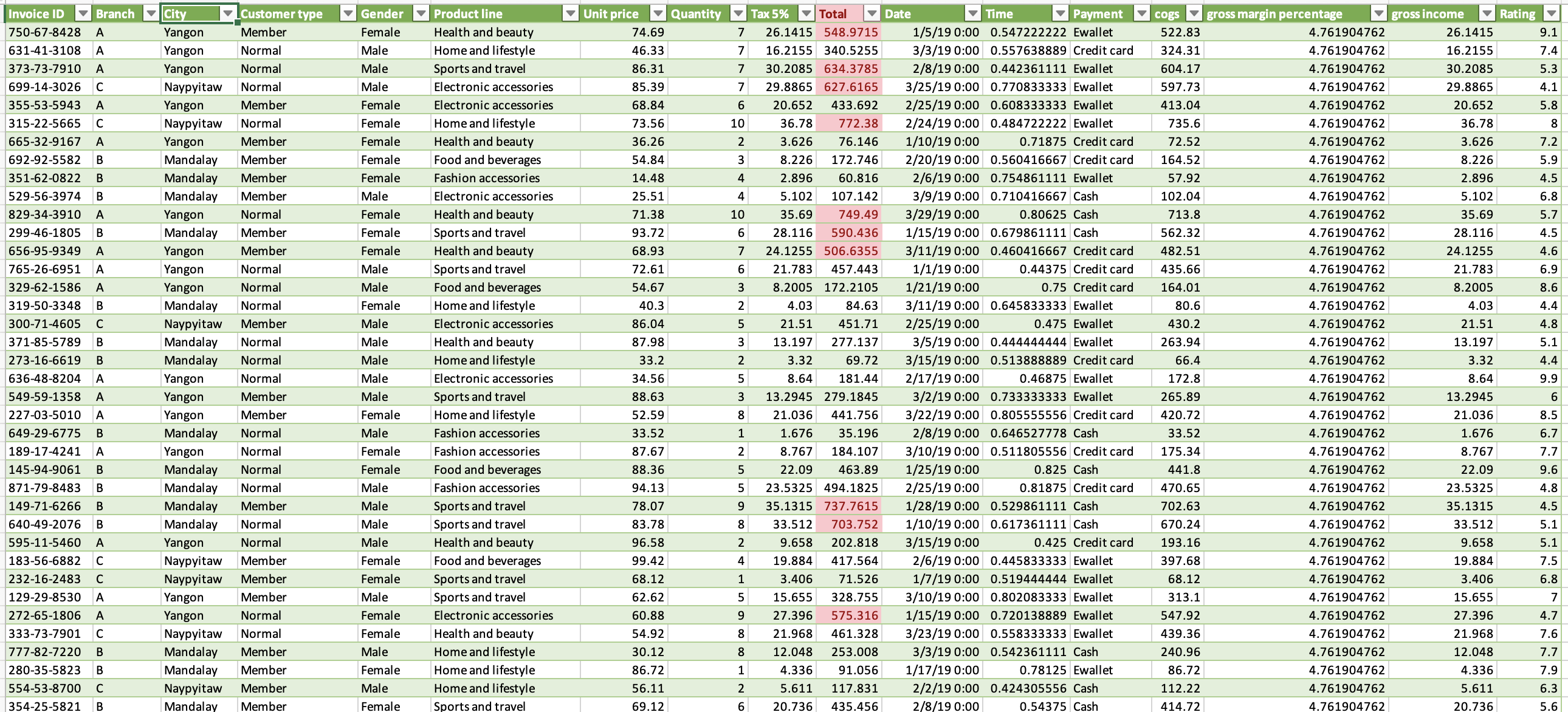 Solved Please write a VBA macro code to create a pivot table | Chegg.com