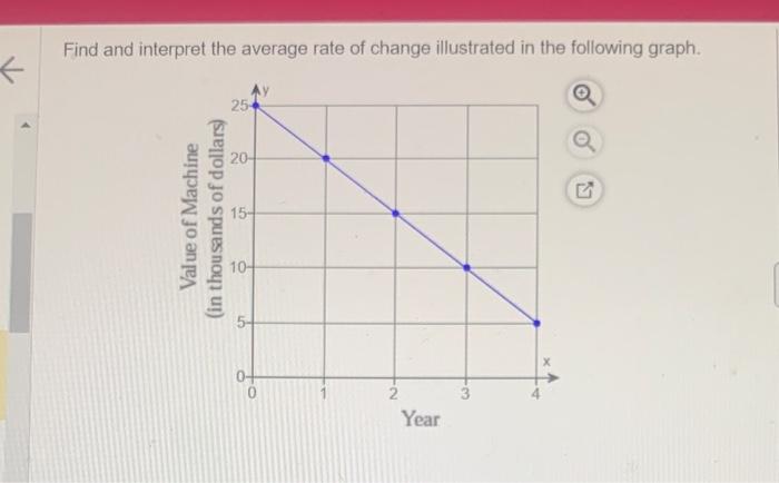 Solved Find and interpret the average rate of change | Chegg.com