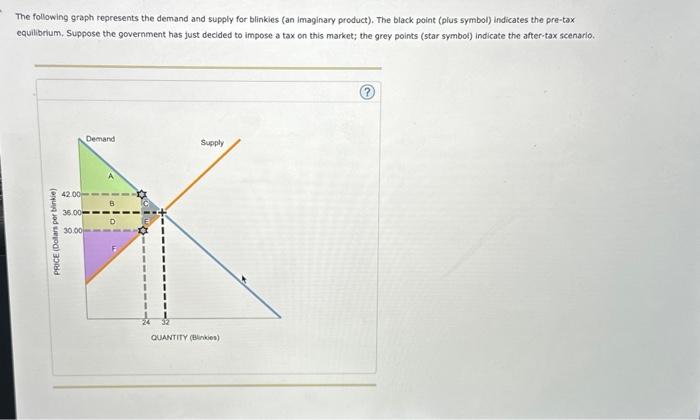 Solved The following graph represents the demand and supply | Chegg.com