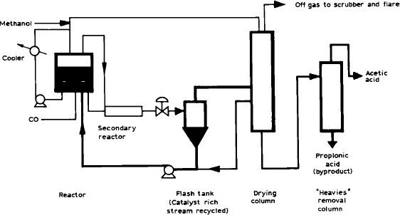Solved Off gas to scrubber and flare Methanol Cooler Acetic | Chegg.com