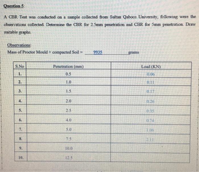 Solved Question 5 A CBR Test was conducted on a sample | Chegg.com