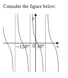 Solved Consider the figure below. g(x) = ﻿cot(?) | Chegg.com