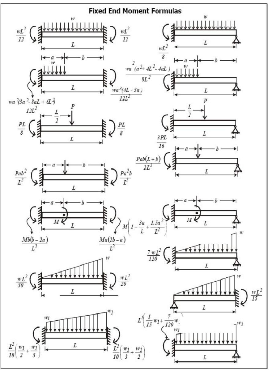 Solved Make use of the Slope Deflection equations and | Chegg.com