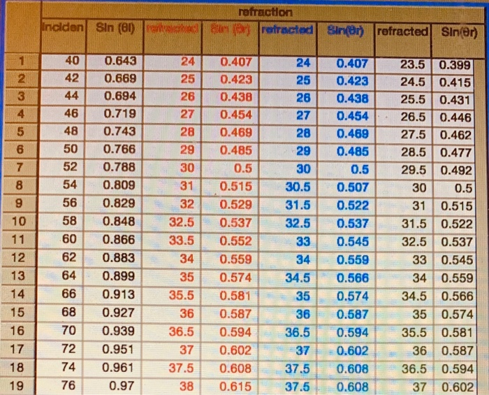 Solved Snell’s Law and dispersion : Graph#1 : Plot a Graph | Chegg.com