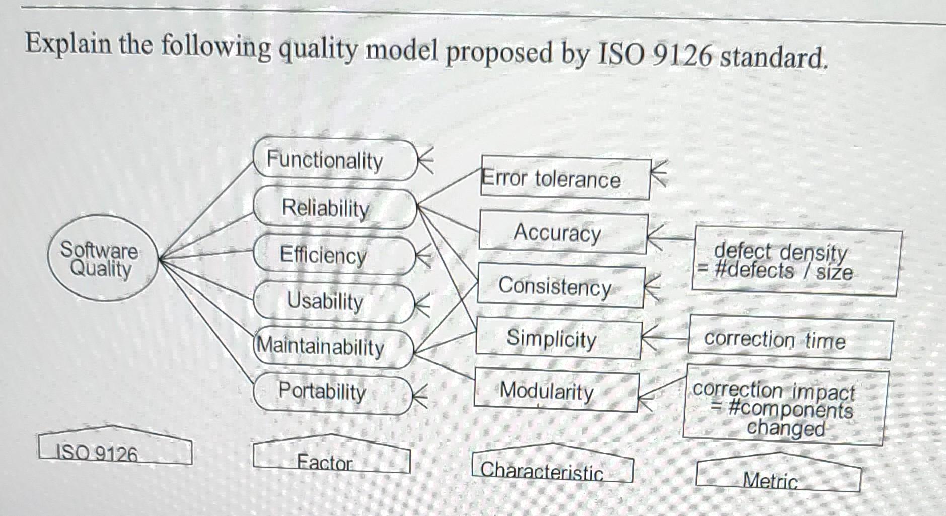 Solved Explain the following quality model proposed by ISO | Chegg.com