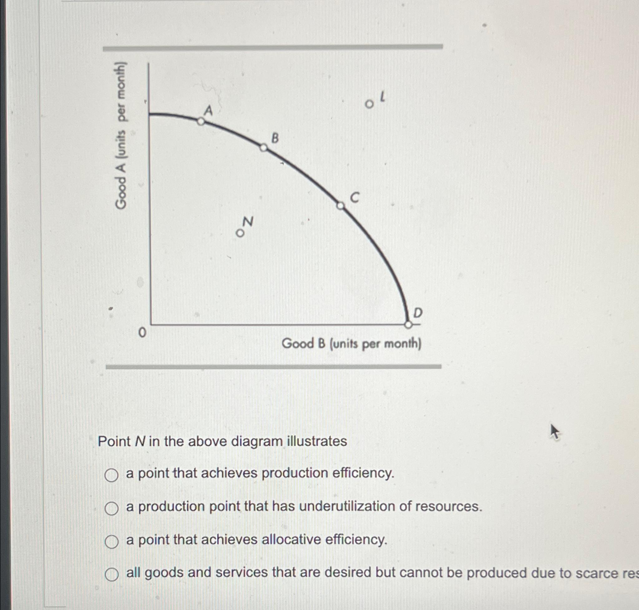 Solved Point N ﻿in the above diagram illustratesa point that | Chegg.com
