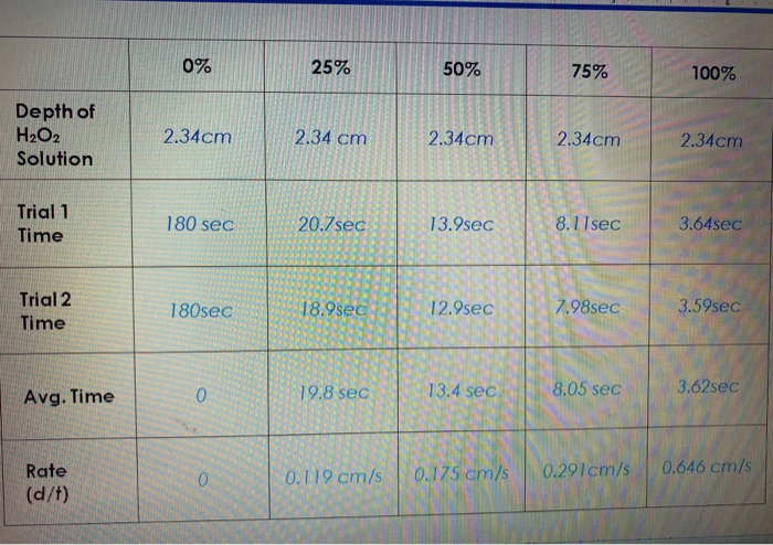 Solved Using the graph, predict the rate if catalase | Chegg.com