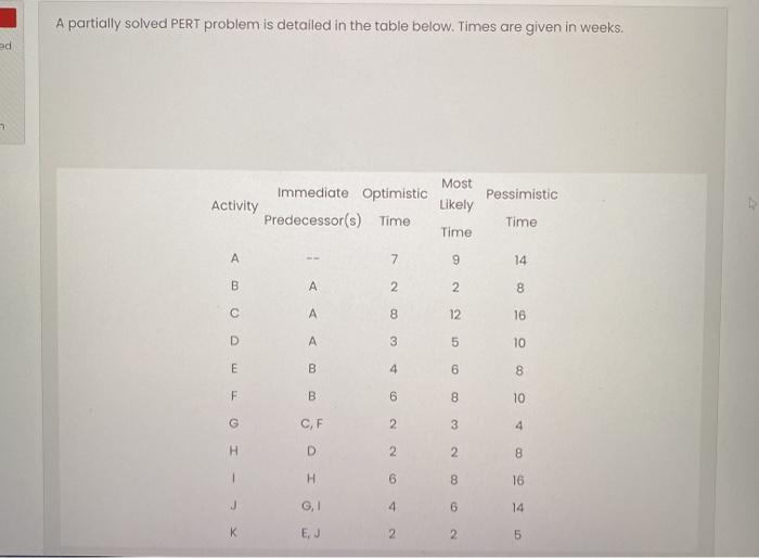 Solved A partially solved PERT problem is detailed in the | Chegg.com