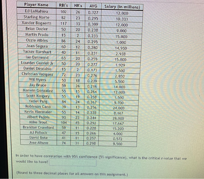 Solved The following is a chart of 25 baseball players' | Chegg.com