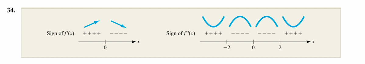 Solved diagrams indicating intervals of increase or decrease | Chegg.com
