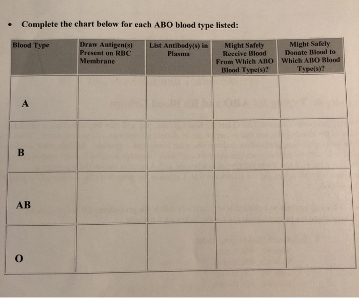 Solved . Complete the chart below for each ABO blood type | Chegg.com