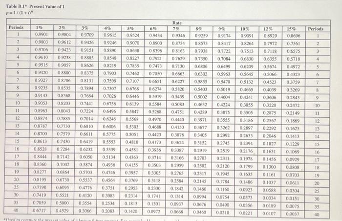 Solved Table B.1* Present Value of 1 p=1/(t+h)′′Tahle | Chegg.com