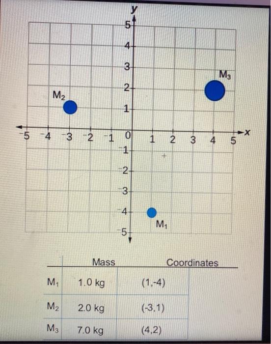 Solved Three point masses are arranged in an x-y coordinate | Chegg.com