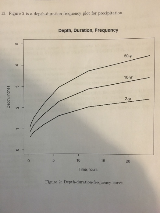 Solved 13. Figure 2 is a depth-duration-frequency plot for | Chegg.com
