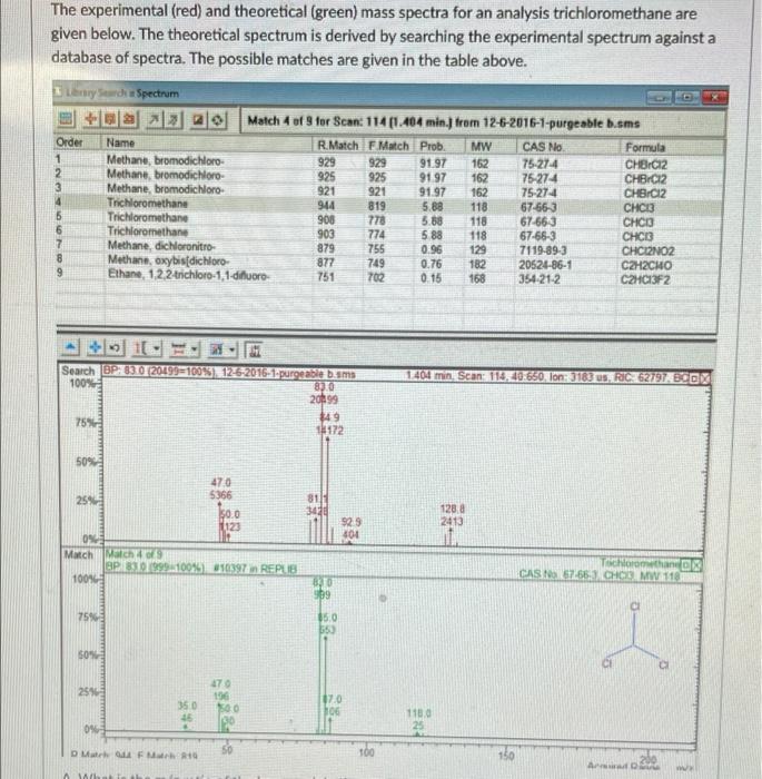 Solved The experimental (red) and theoretical (green) mass | Chegg.com