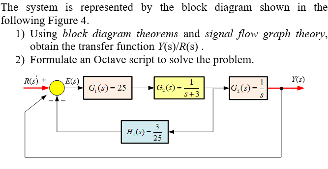 The system is represented by the block diagram shown | Chegg.com