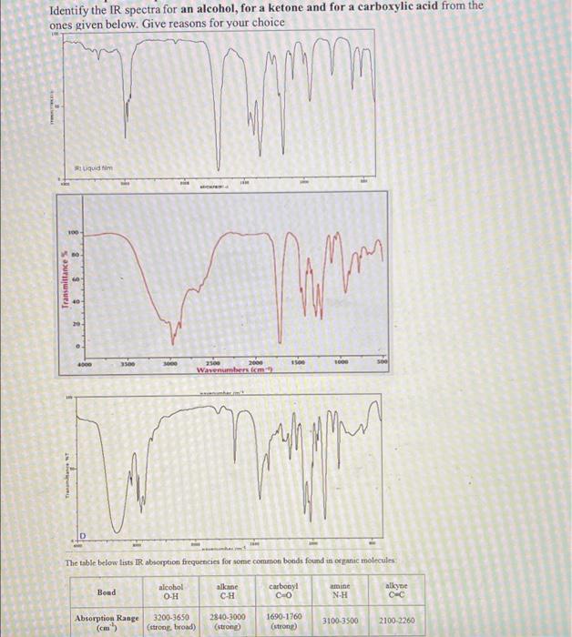 Identify the IR spectra for an alcohol, for a ketone | Chegg.com