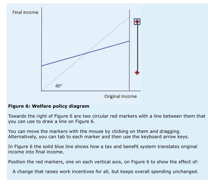 Figure 6: Welfare policy diagram Towards the right of | Chegg.com