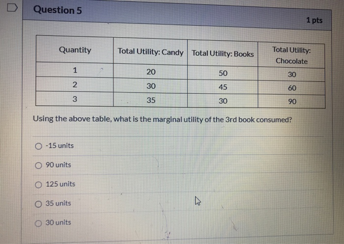 Solved Question 5 1 pts Quantity Total Utility: Candy Total | Chegg.com