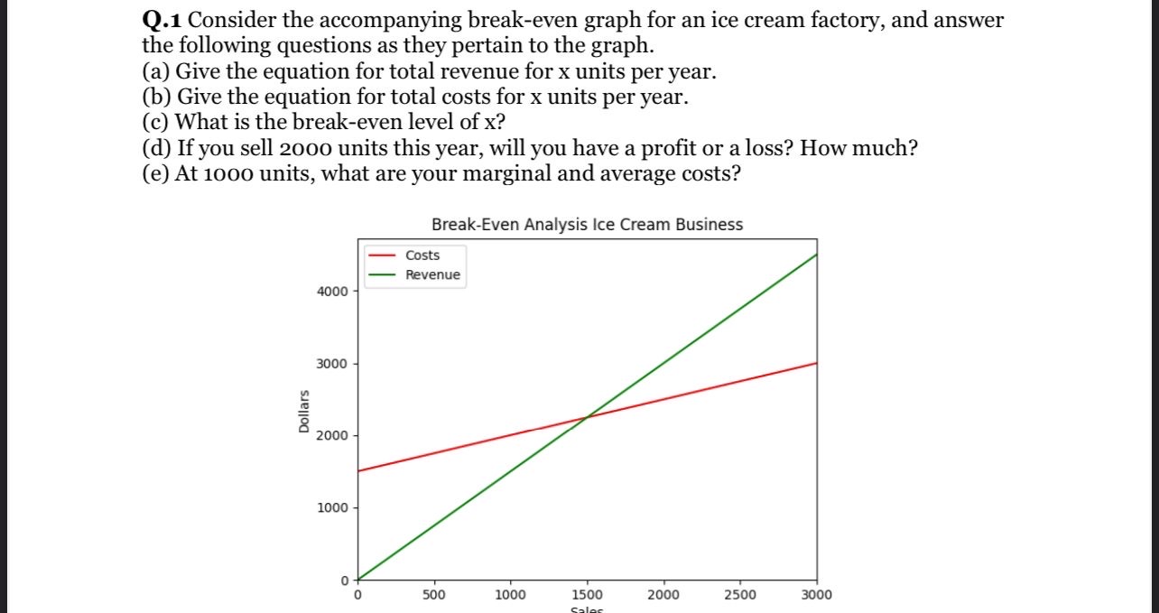 Solved Q. 1 ﻿Consider the accompanying break-even graph for | Chegg.com