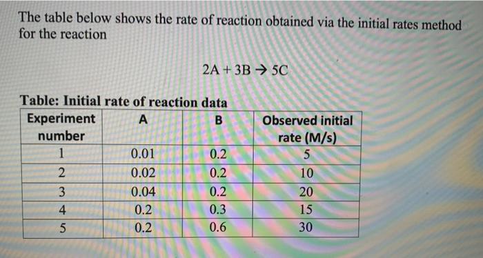 Solved The table below shows the rate of reaction obtained | Chegg.com