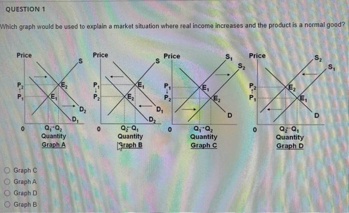 Solved Which graph would be used to explain a market | Chegg.com