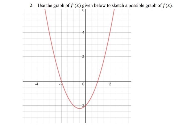 Solved 2. Use the granh of f′(x) given below to sketch a | Chegg.com
