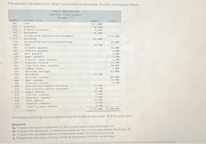 Solved The adjusted trial balance for Tybalt Construction on | Chegg.com