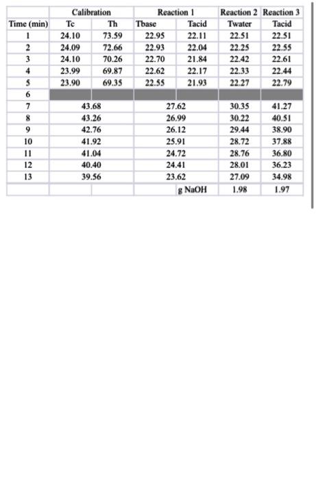 Prepare graphs of temperature on the y-axis versus | Chegg.com