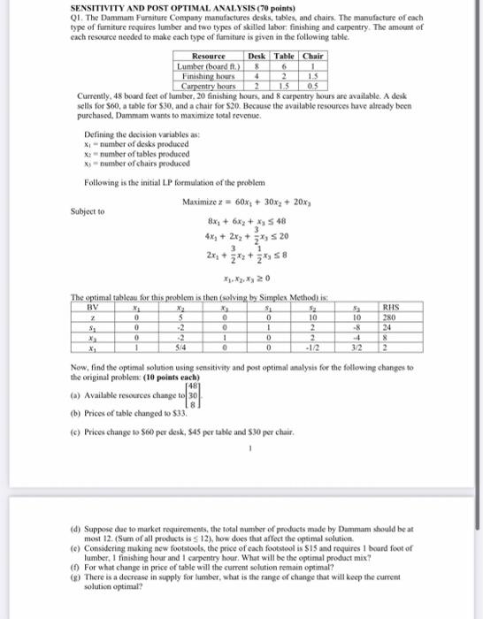 Solved SENSITIVITY AND POST OPTIMAL ANALYSIS (70 points) QL. | Chegg.com