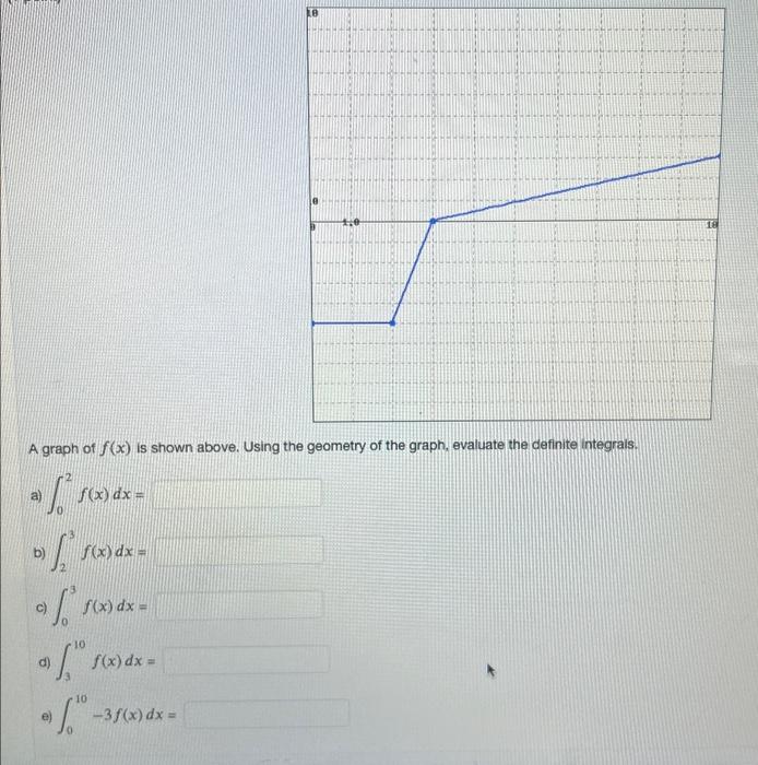 Solved A graph of f(x) is shown above. Using the geometry of | Chegg.com
