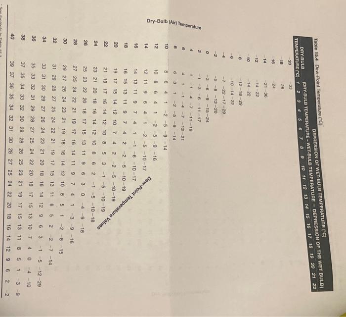 Solved Using a Psychrometer: Complete the Table 2 below | Chegg.com