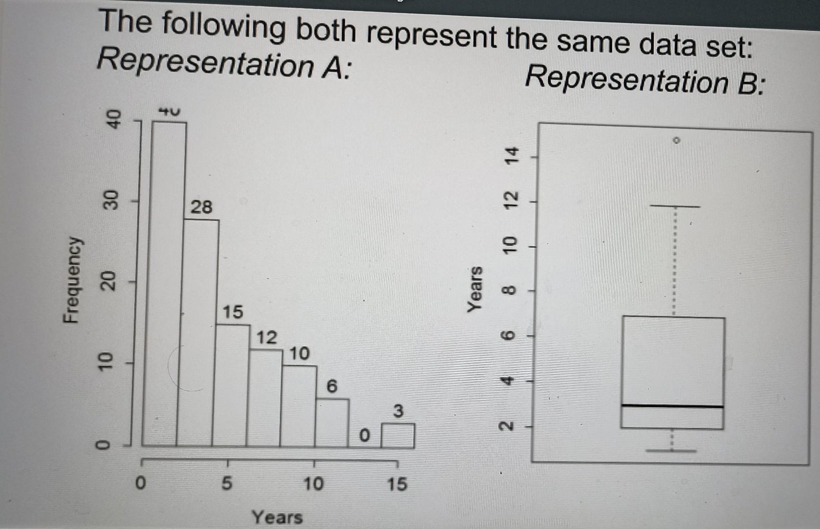 Solved The following both represent the same data set: | Chegg.com