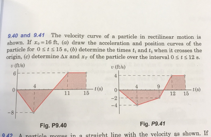 Solved The velocity curve of a particle in rectilinear | Chegg.com