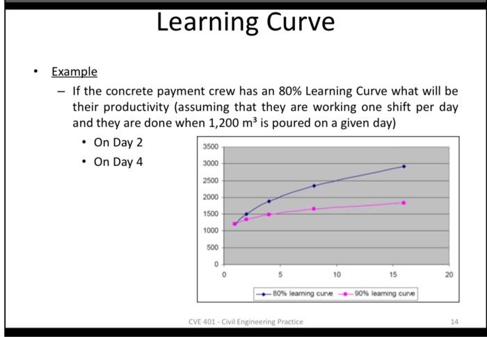 Solved Learning Curve Example - If the concrete payment crew | Chegg.com