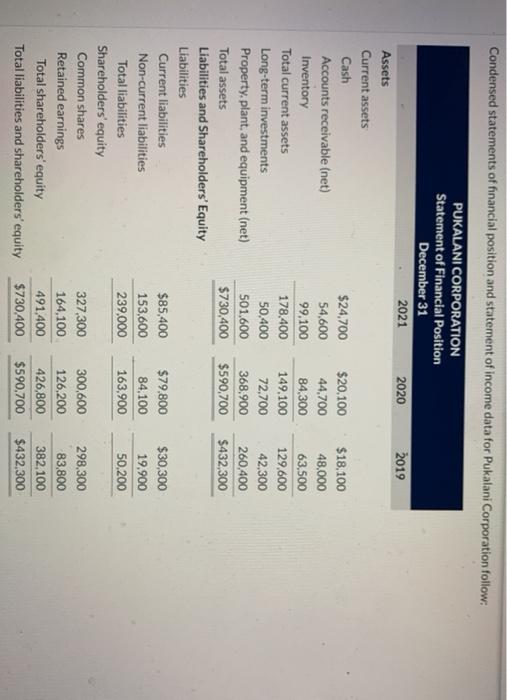 Solved Condensed statements of financial position and | Chegg.com