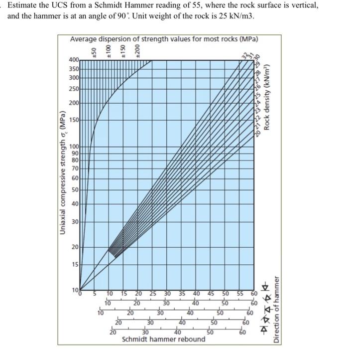 Solved Estimate the UCS from a Schmidt Hammer reading of 55, | Chegg.com