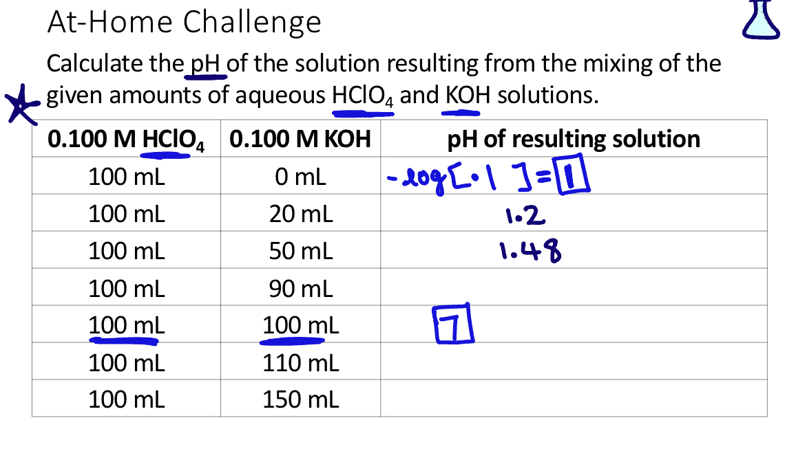 Solved At-Home ChallengeCalculate the pH ﻿of the solution | Chegg.com