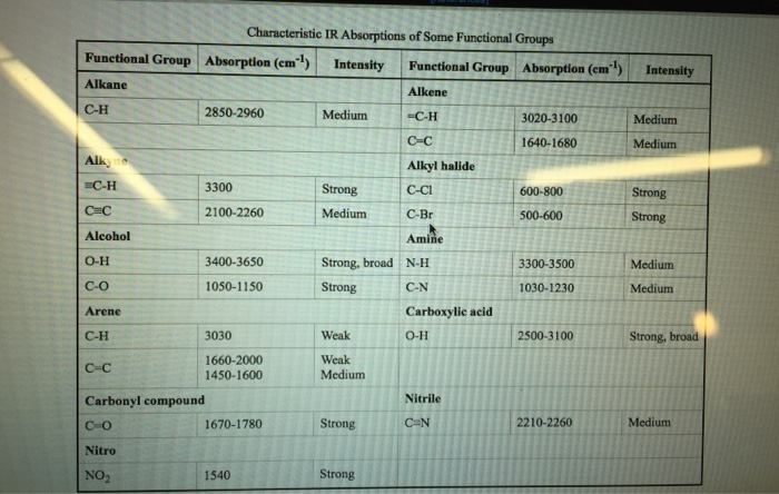 Solved Characteristic IR Absorptions of Some Functional | Chegg.com