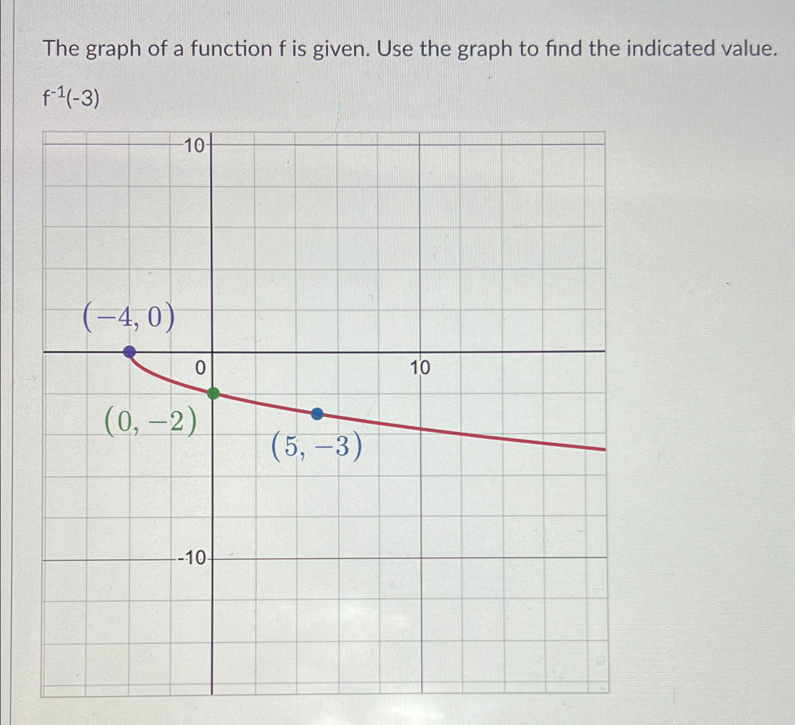 Solved The graph of a function f ﻿is given. Use the graph to | Chegg.com