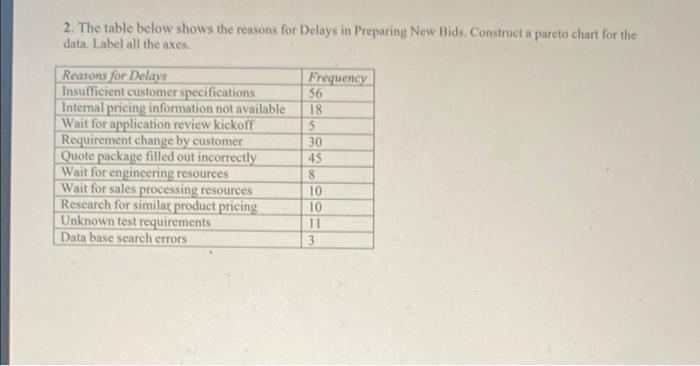 Solved 2. The table below shows the reasons for Delays in | Chegg.com