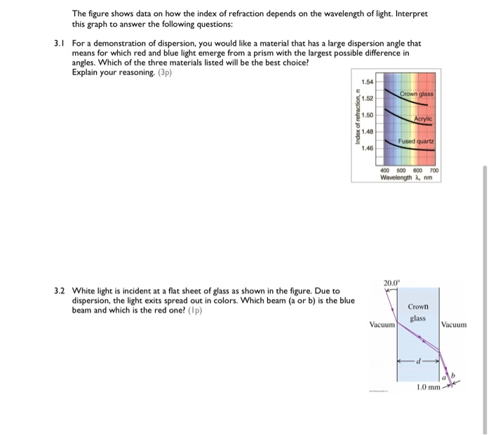 Solved The figure shows data on how the index of refraction | Chegg.com