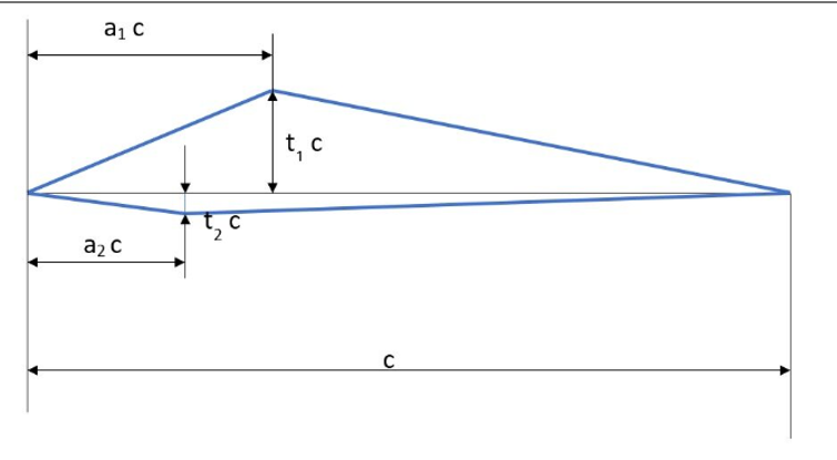 Solved Calculate the lift and drag coefficient of the wing | Chegg.com