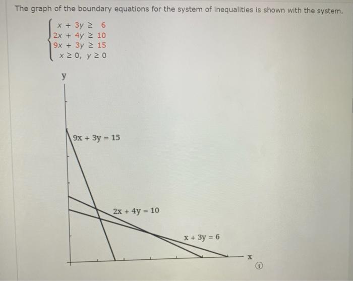 Solved The graph of the boundary equations for the system of | Chegg.com
