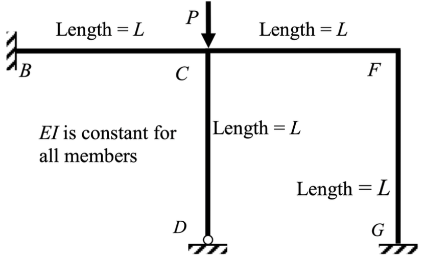 A frame subjected to a point load P is shown in the | Chegg.com